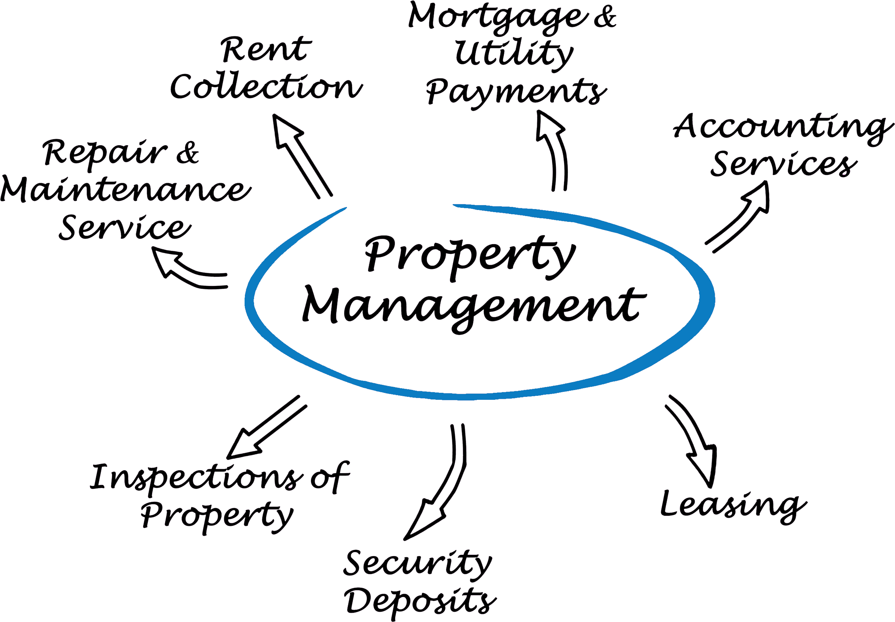 Property Management - Heritage Fund Realty and Investments